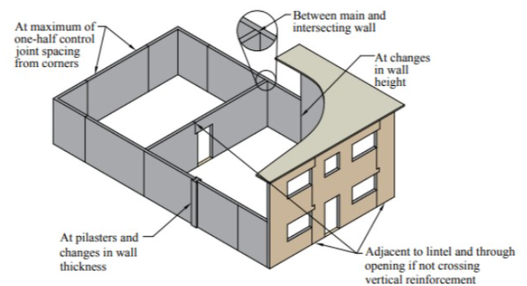 Proper Placement of Movable Joints in Brick Masonry can help prevent ...