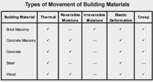 What Causes Bricks & Mortar to Often Crack? - Brick Doctor